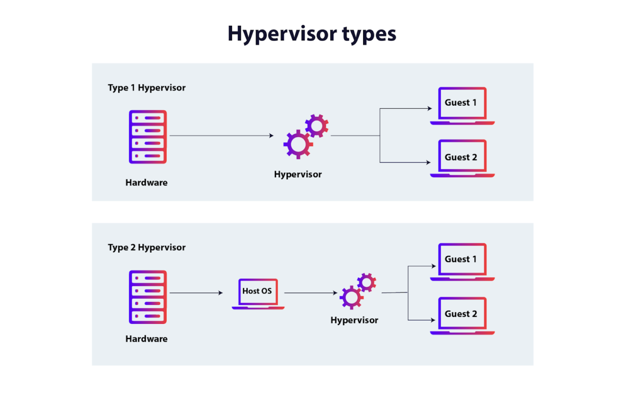 What is Hypervisor Type 1 (Bare-Metal)? Features, Benefits, and Use ...