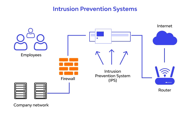 What is an Intrusion Prevention System (IPS)? A Clear Explanation ...