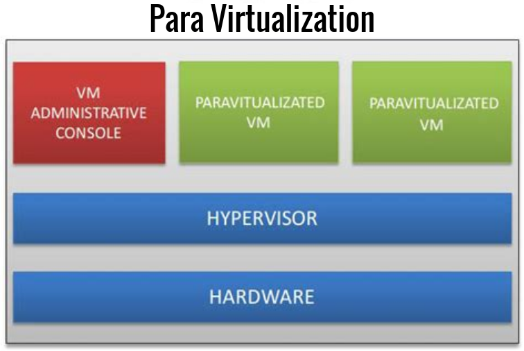Understanding Paravirtualization: Benefits, How It Works, and Comparisons - VietnamVPS.net
